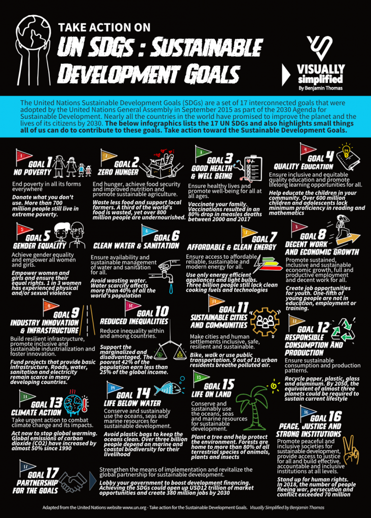 Take action on the UN Sustainable Development Goals - Visually Simplified