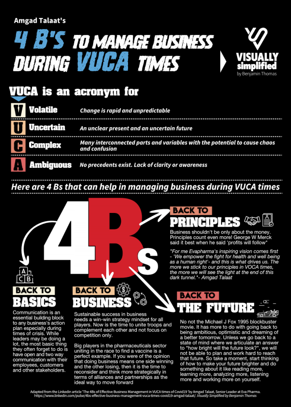 The 4 Bs to Manage Business During VUCA times - Visually Simplified