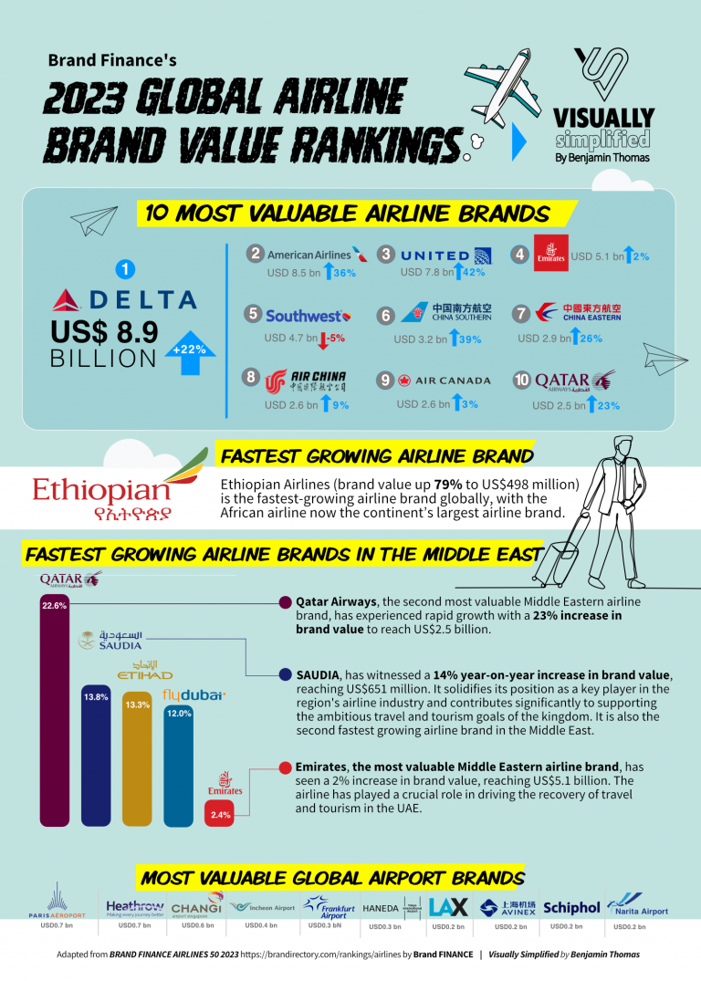 2023 Global Airline Brand Value Ranking - Visually Simplified