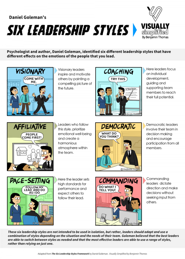 Goleman's Six Leadership Styles - Visually Simplified