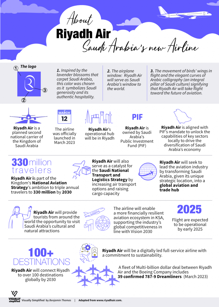 Riyadh Air - Visually Simplified
