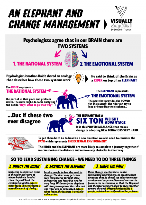 The Elephant and Change Management - Visually Simplified