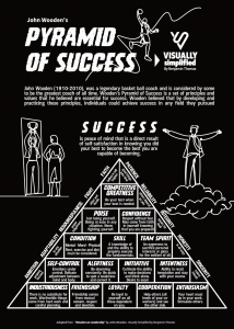 Wooden's Pyramid of Success - Visually Simplified
