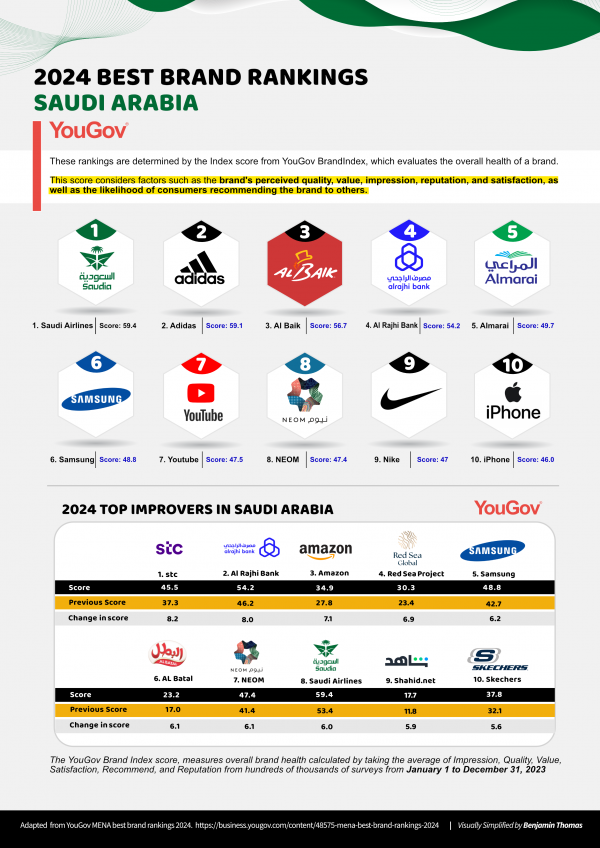 2024 top 10 Saudi Brands - Visually Simplified